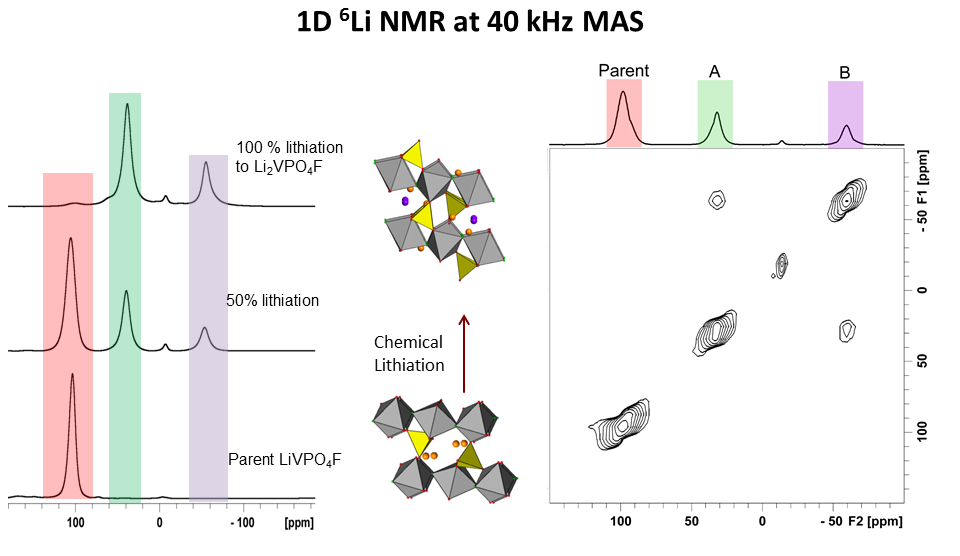 Cathode Materials for Lithium Ion Batteries — Goward Group